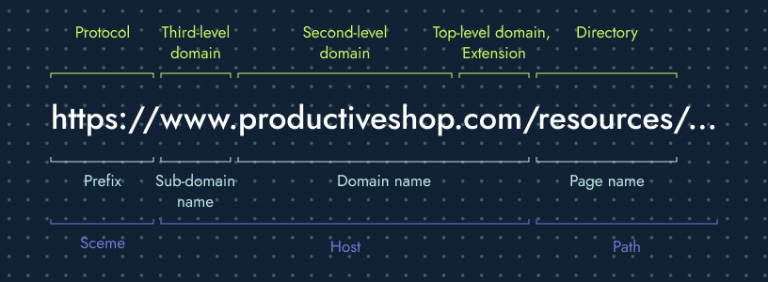 Root Domains Vs. Subdomains Vs. Subfolders | ProductiveShop