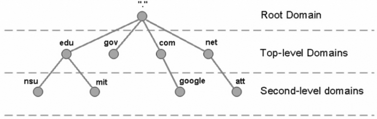 Root Domains Vs. Subdomains Vs. Subfolders | ProductiveShop