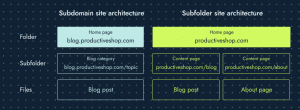 Root Domains Vs. Subdomains Vs. Subfolders | ProductiveShop