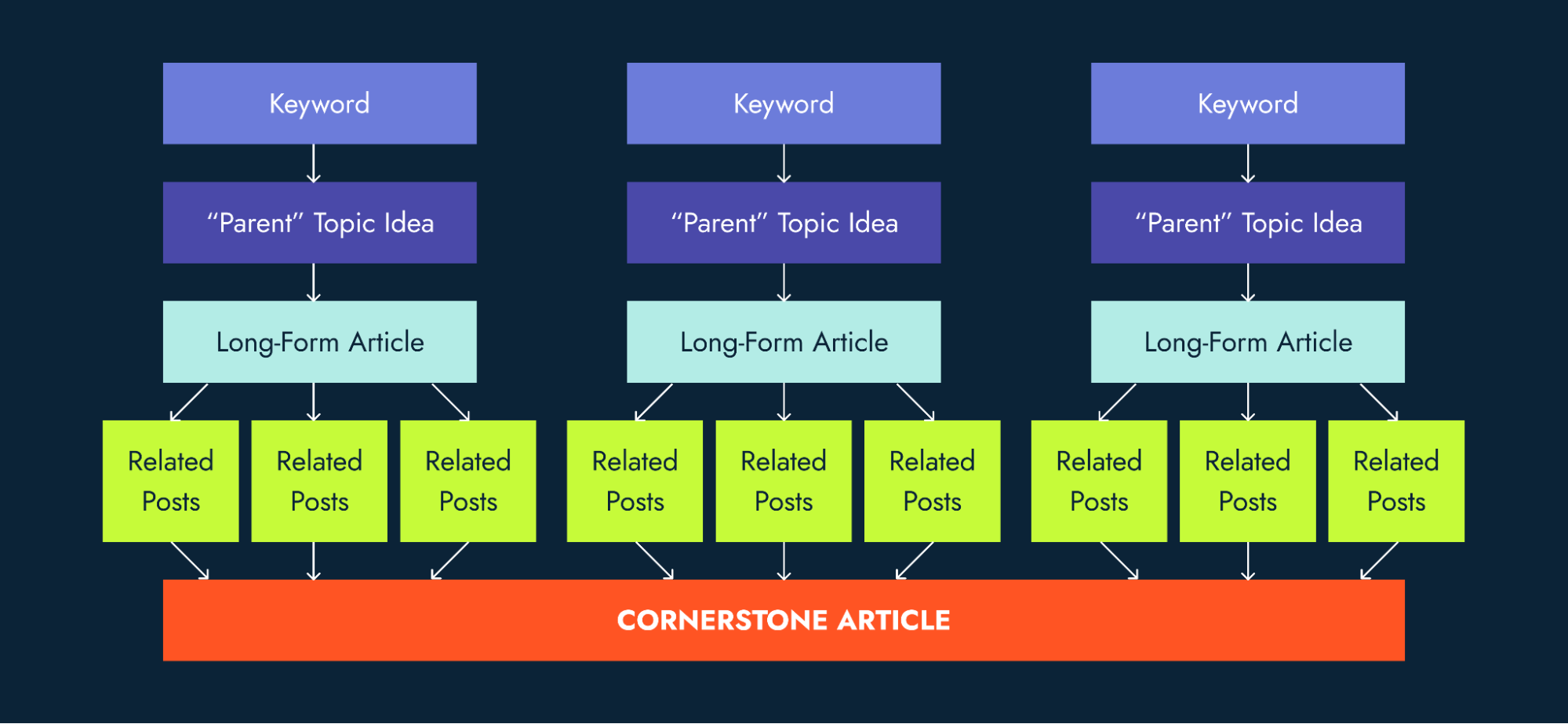Cornerstone content: From chaos to connection in 8 steps - Productive Shop